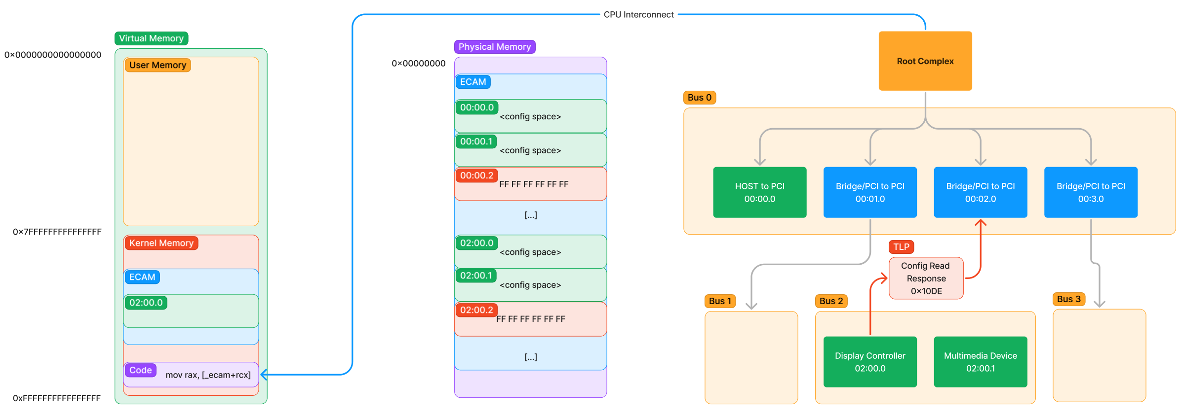 PCIe Part 1 - 面向 Windows 初学者的 PCIe 实用教程 | 夜云泊