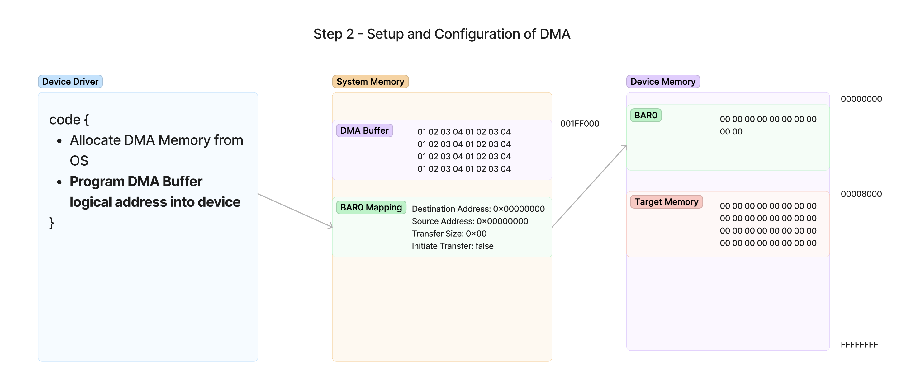 PCIe Part 2 - 关于内存的一切 MMIO DMA TLPs ! | 夜云泊